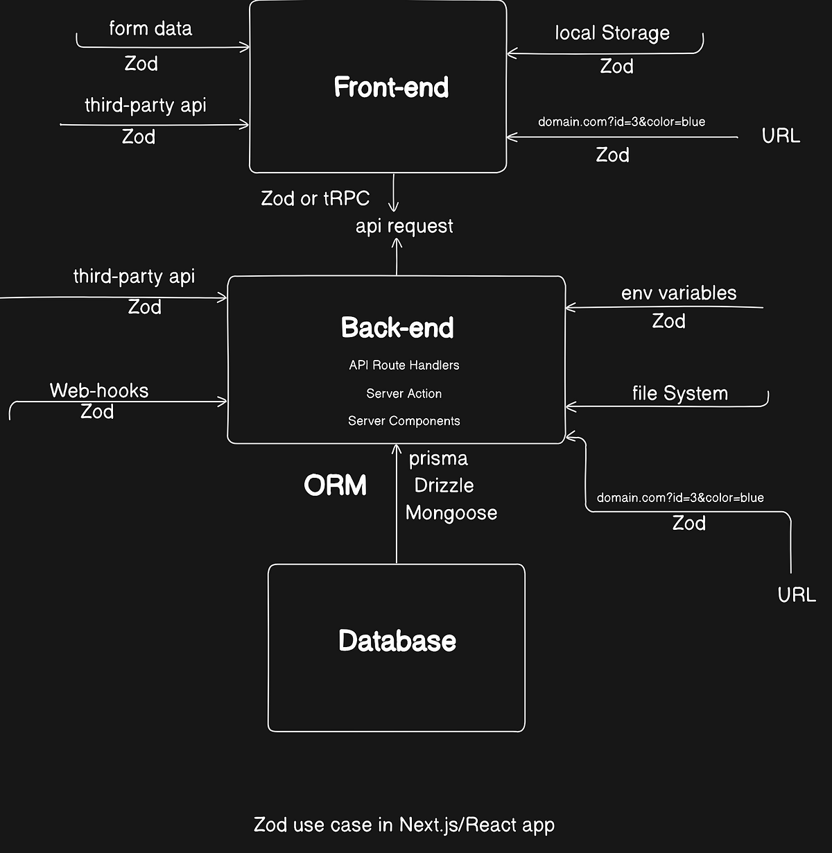 Nextjsreact With Zod How To Use Zod In React Or Nextjs By Ali Al Reza Medium
