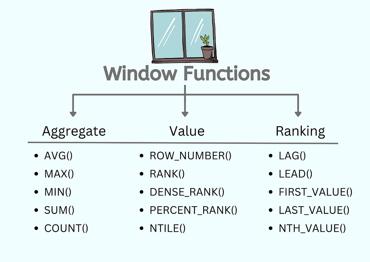 Unlocking the Power of SQL Window Functions | by Jake Merten | May, 2024 | Medium