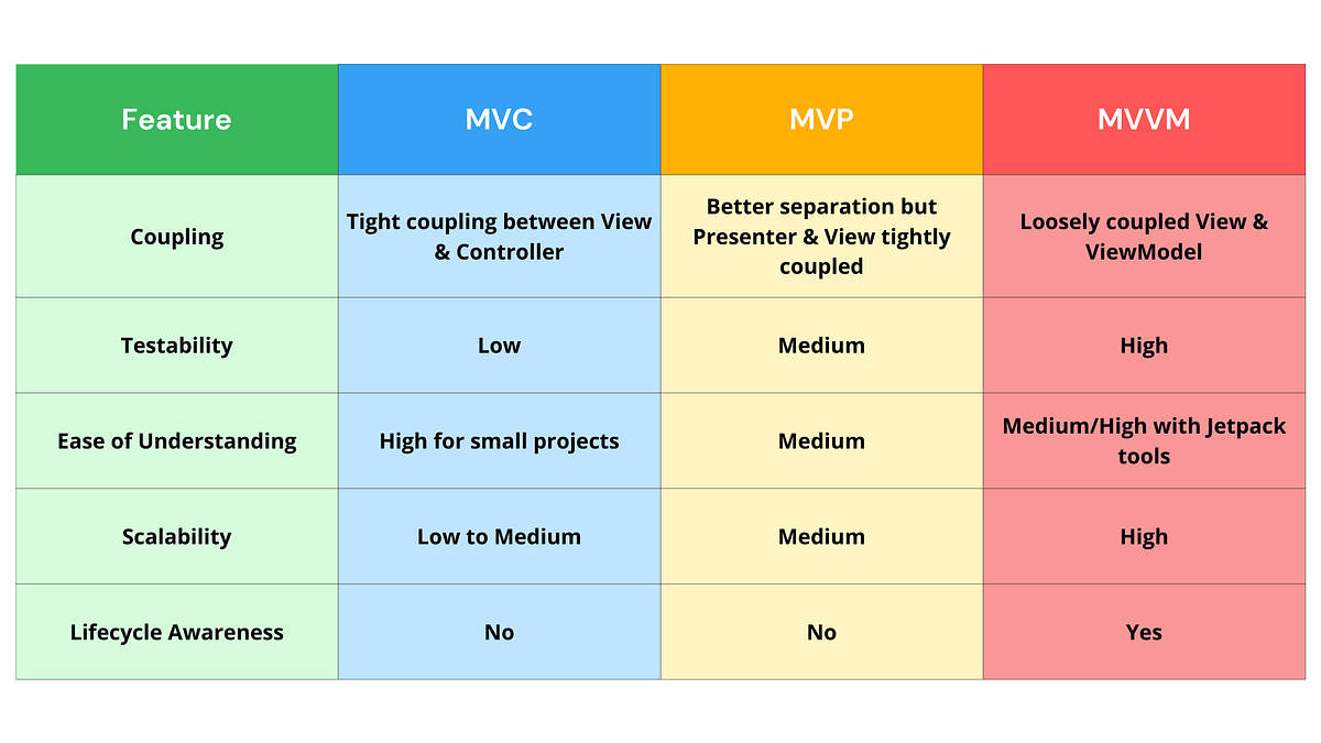 The Importance of Architecture in Android App Development | by Hardik ...