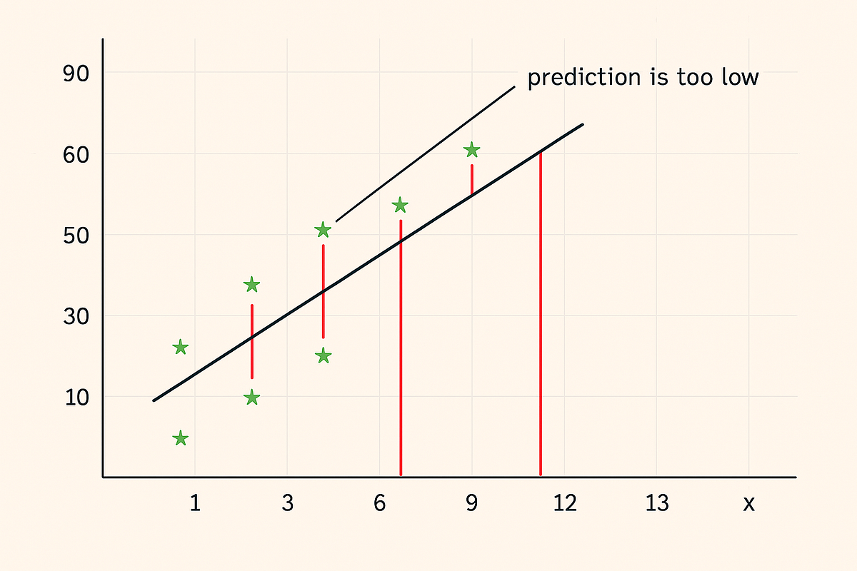 📊 Demystifying Regression in Machine Learning — Step-by-Step Guide (Part 2) | Stackademic