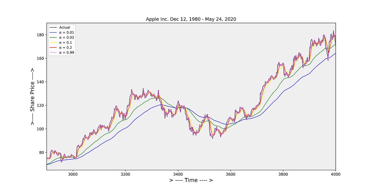 Smoothing Techniques for time series data | by Sourav Dash | Medium
