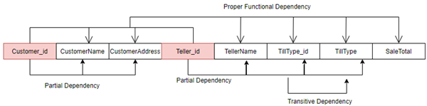 Functional Dependency Diagram