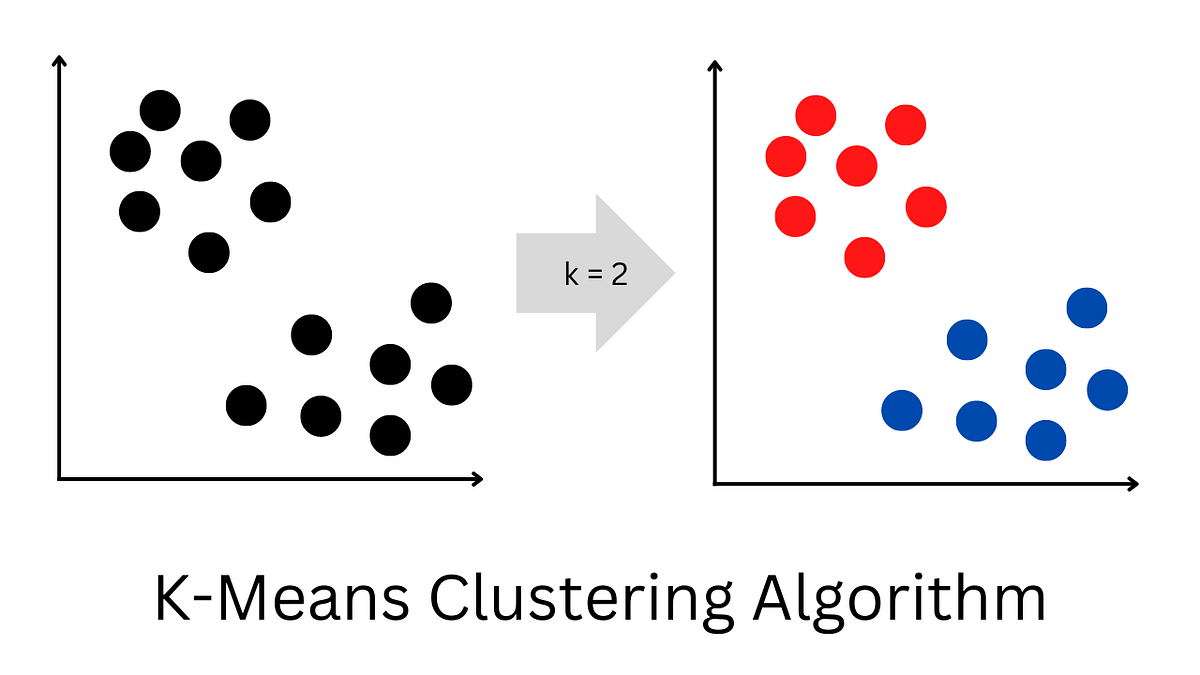 K-means Clustering In Depth. Understand everything about k-means… | by ...