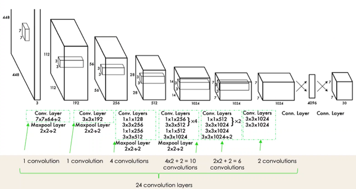 Object Detection on custom dataset using YOLOv8. | by Agradwip Karmakar ...