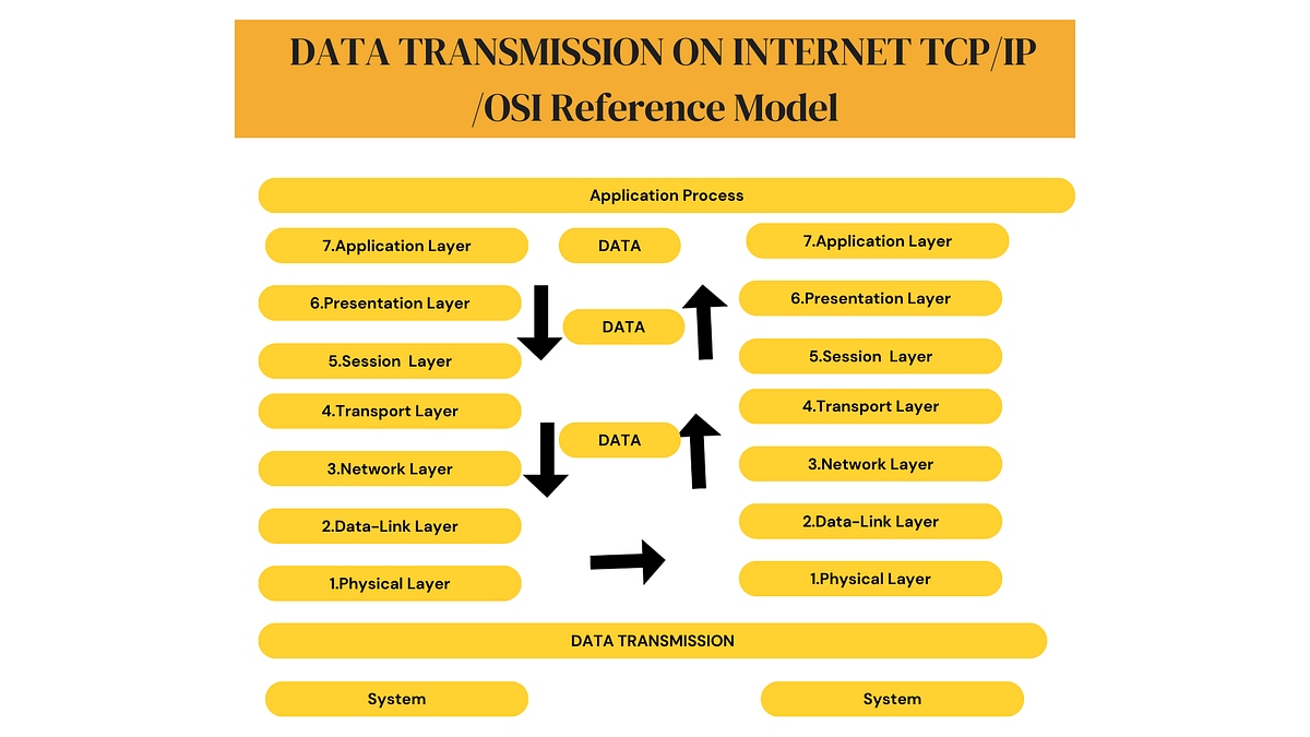 Do you Know !!!How Data Transmission occurs between “OSI and TCP/IP Reference Model”?? ID:01 ...