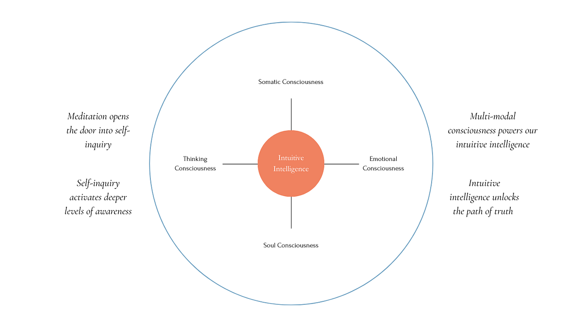Meditation as R&D: Accessing Intuitive Intelligence through the Four ...