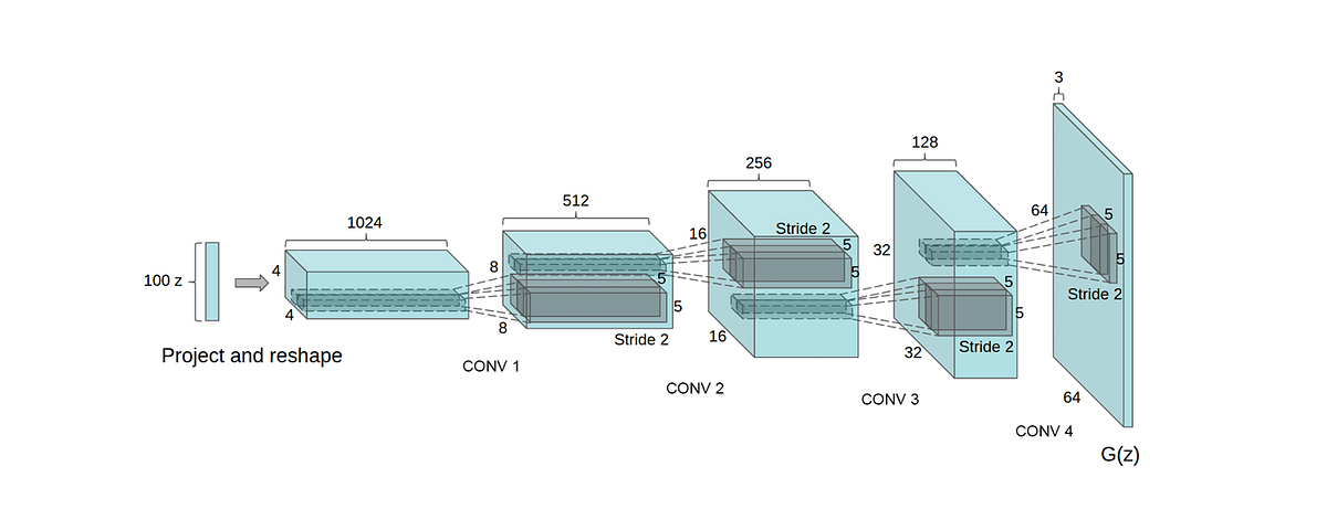 Deep Convolutional GANs (DCGANs): From Theory to Implementation with Pytorch | by Anuj Krishna ...