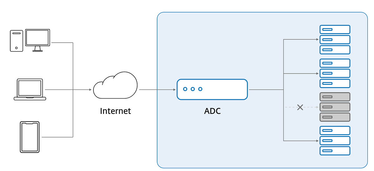 System Design Basics: Load balancers | by Abhinav Singh | Geek Culture | Medium