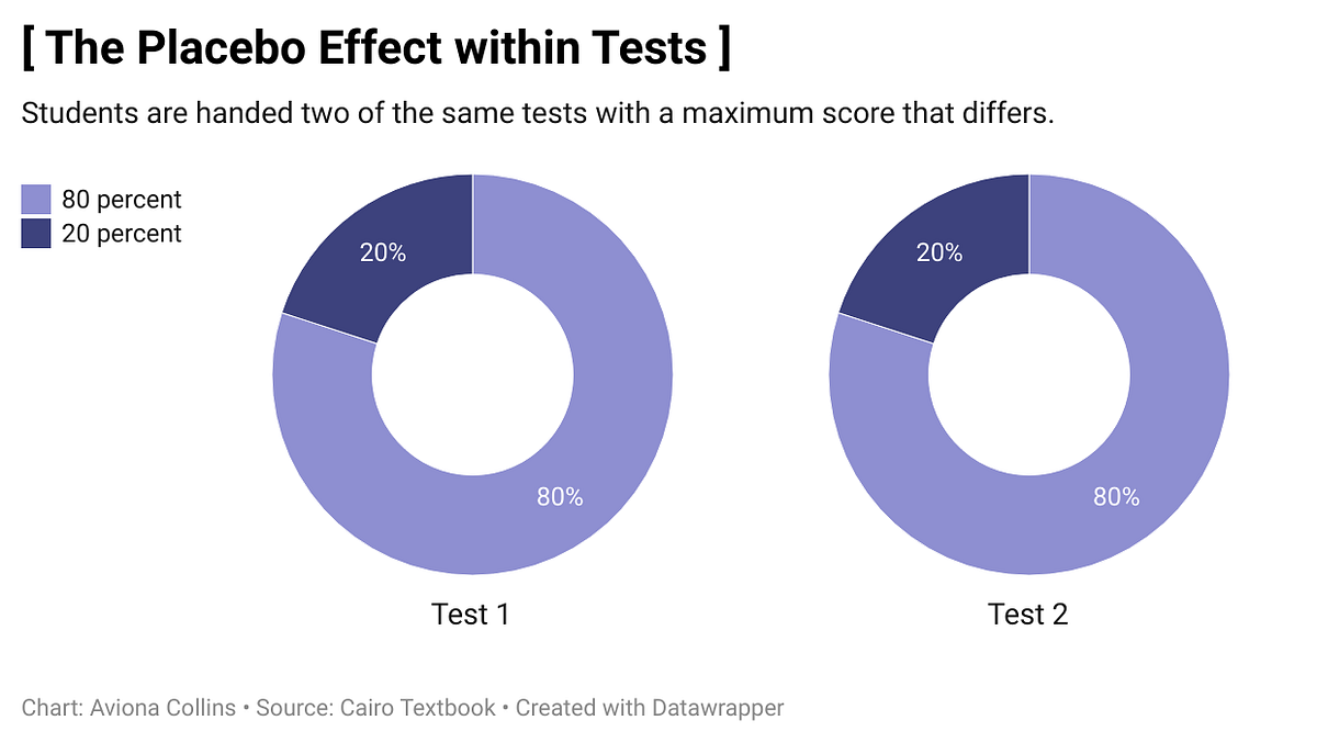 The Placebo Effect within Tests - aviona collins - Medium