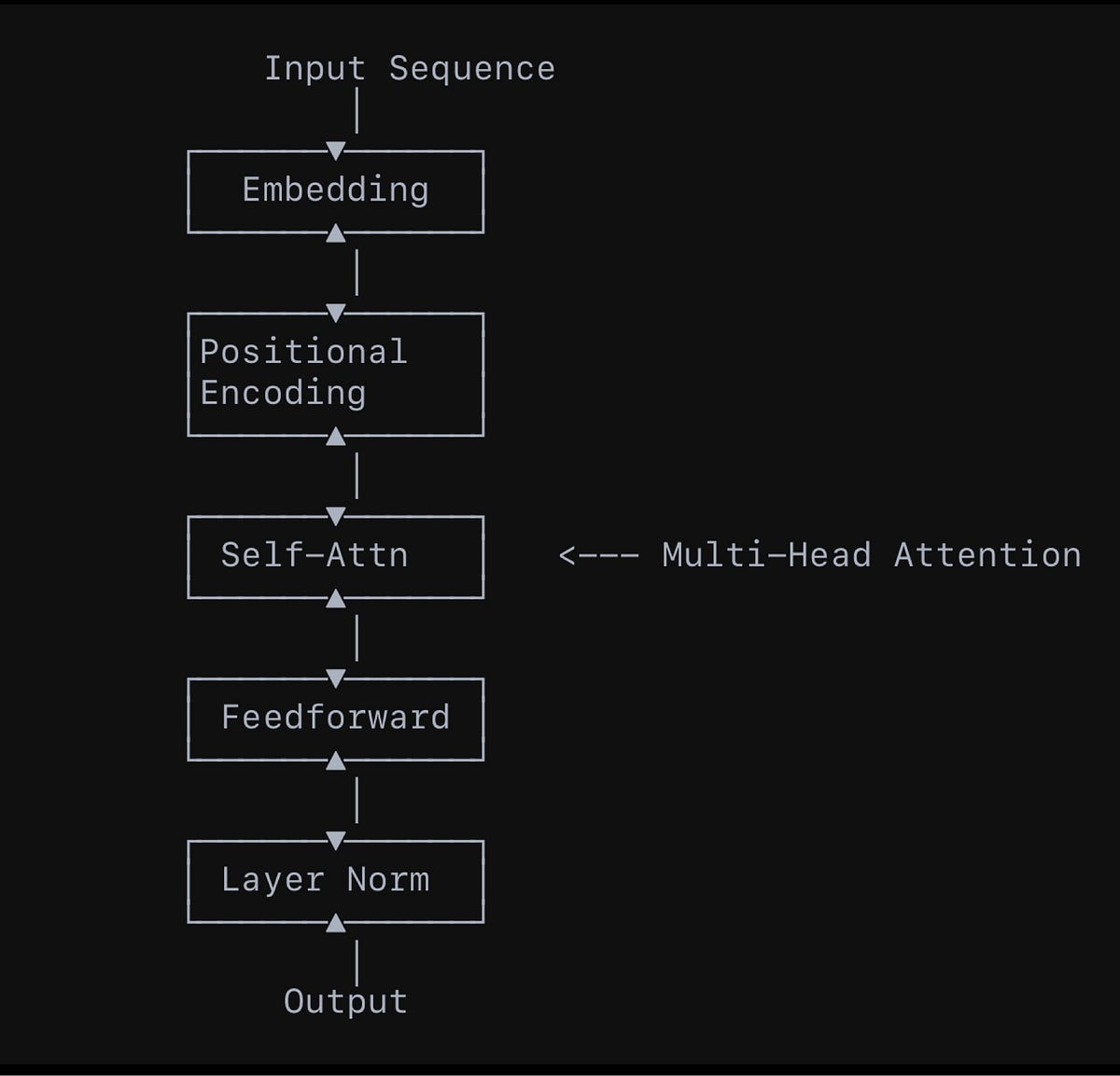 The Transformer: The Foundation of Large Language Models (LLMs) | by ...