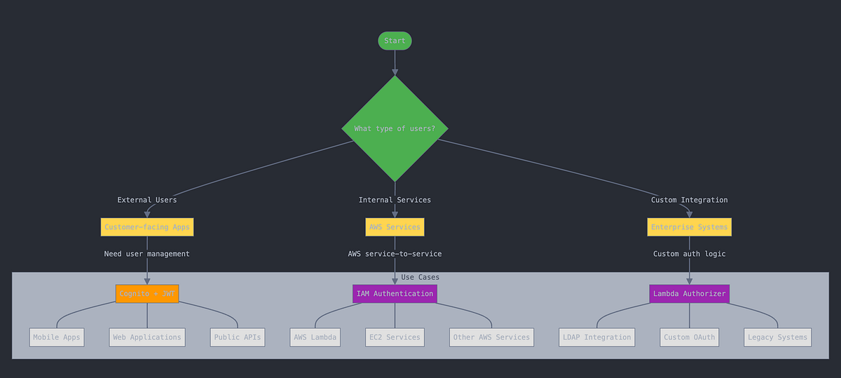 API Gateway Access Control Best Practices | by Aifeng Wu | Medium