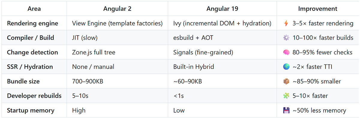Angular Performance Evolution (v2 → v19) | by Piyali Das | Medium
