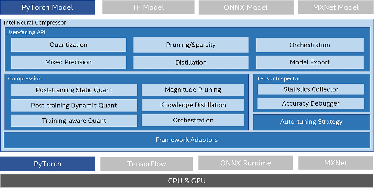 PyTorch Inference Acceleration with Intel® Neural Compressor | by Feng Tian | PyTorch | Medium