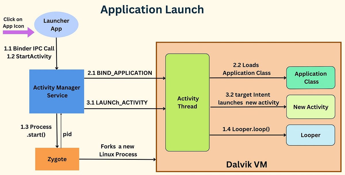 Android app launch — Behind the scenes {src code linked} | by Vignesh Elangovan | Medium