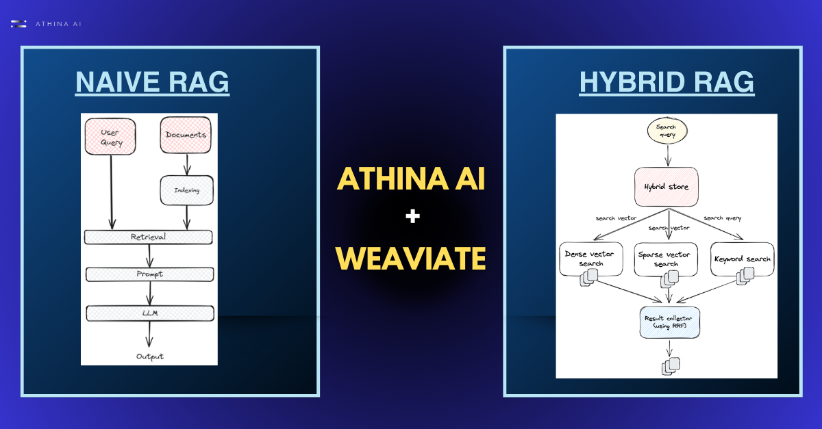Evaluating Naive and Hybrid RAG using Weaviate and Athina | by Paras Madan | Athina AI | Medium