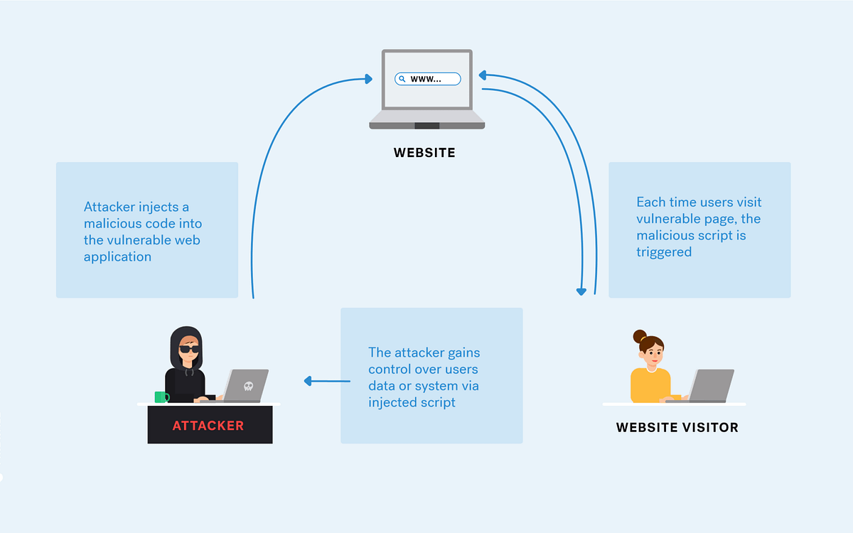 XSS Deep Learning and Test Case Preparation | by bariss30 | Medium