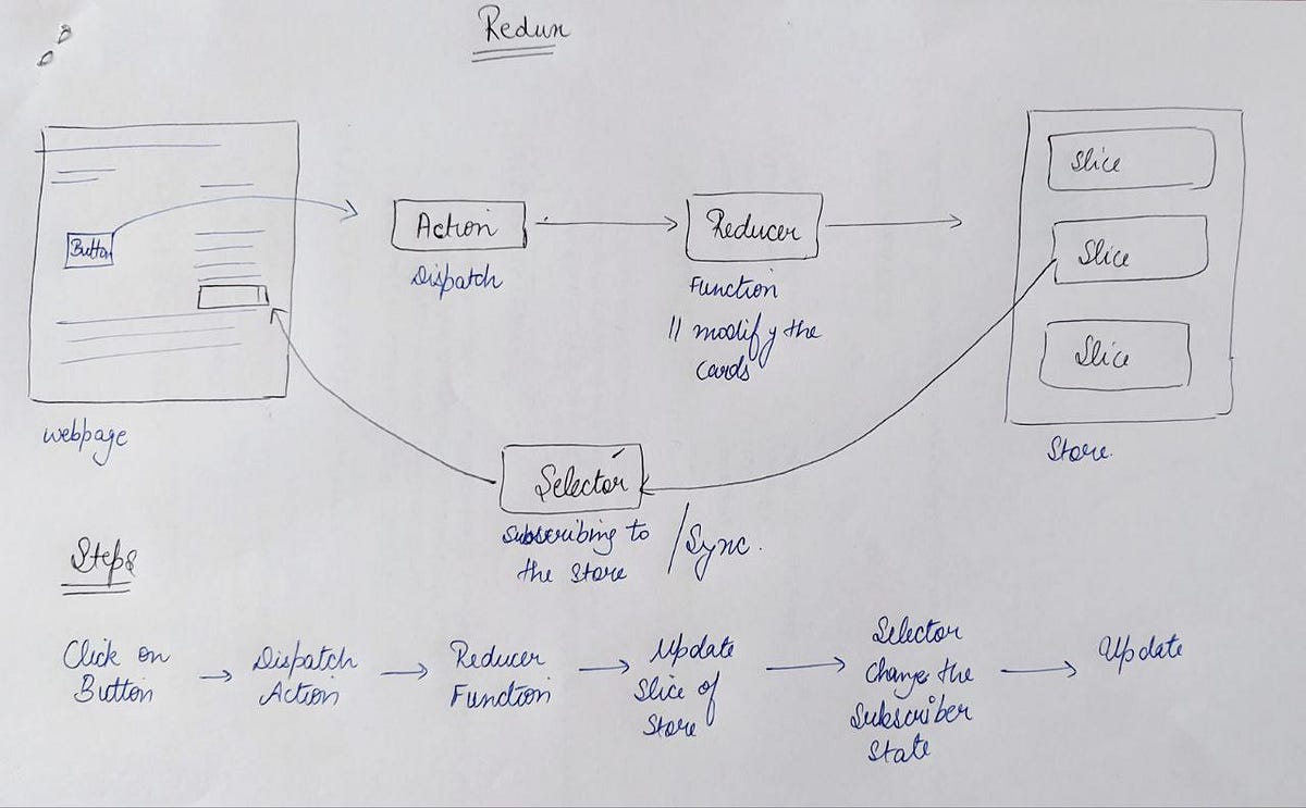 Using Redux for the First Time…. So, these days I am learning React… | by Harsh Chandwani | Medium