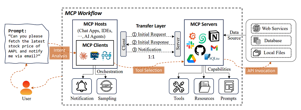Model Context Protocol Explained: How Context Powers Smarter AI | by Servifyspheresolutions ...