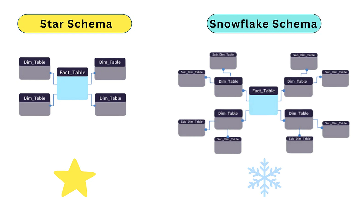 Normalizasyon, Star Schema ve Snowflake Schema: Modern Veri Ambarı ...