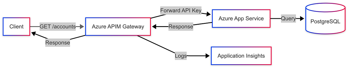 Azure API Management Gateway Integration: A Practical Guide with Spring Boot | by The Code ...
