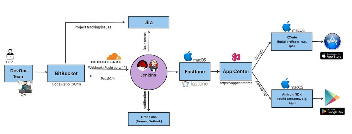 Streamlining Mobile App Development: A CI/CD Journey with Bitbucket ... Streamlining Mobile App Development: A CI/CD Journey with Bitbucket ...