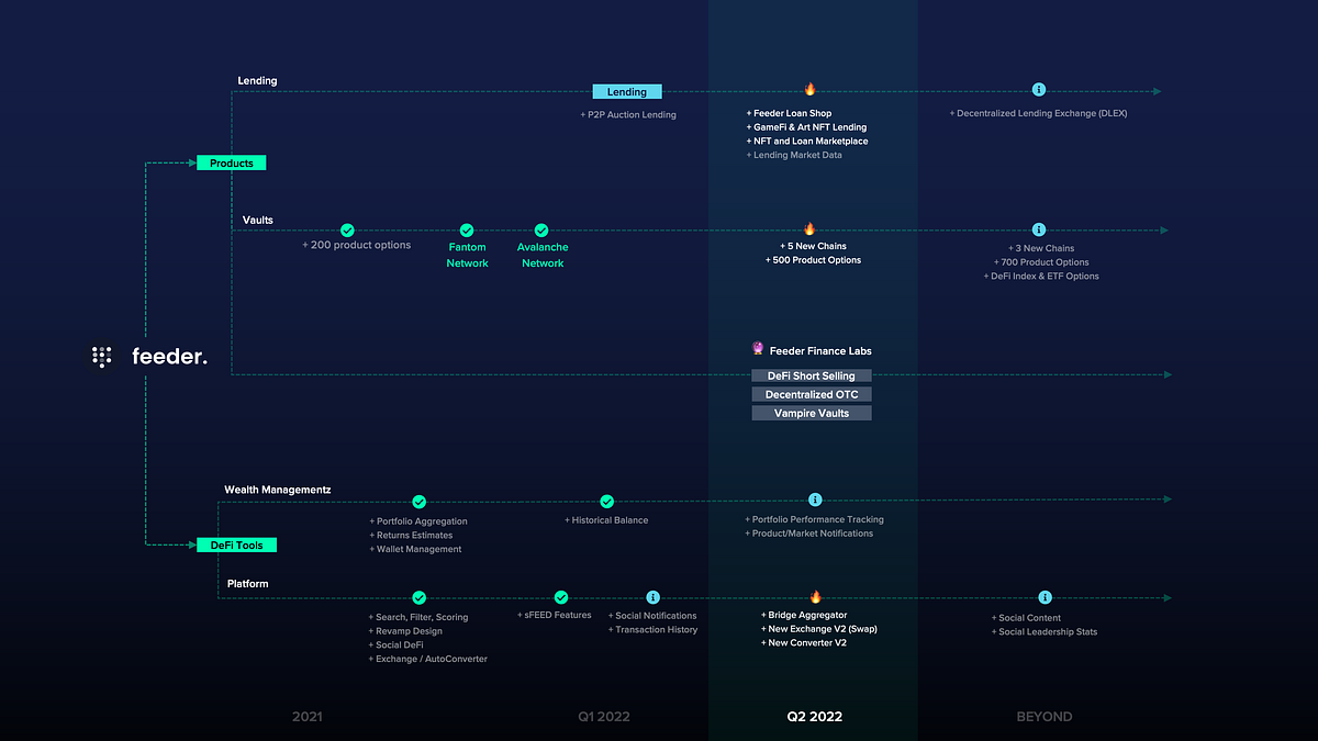 Launching Revolutionary Vault Lending & Chain Expansions — A Feeder ...