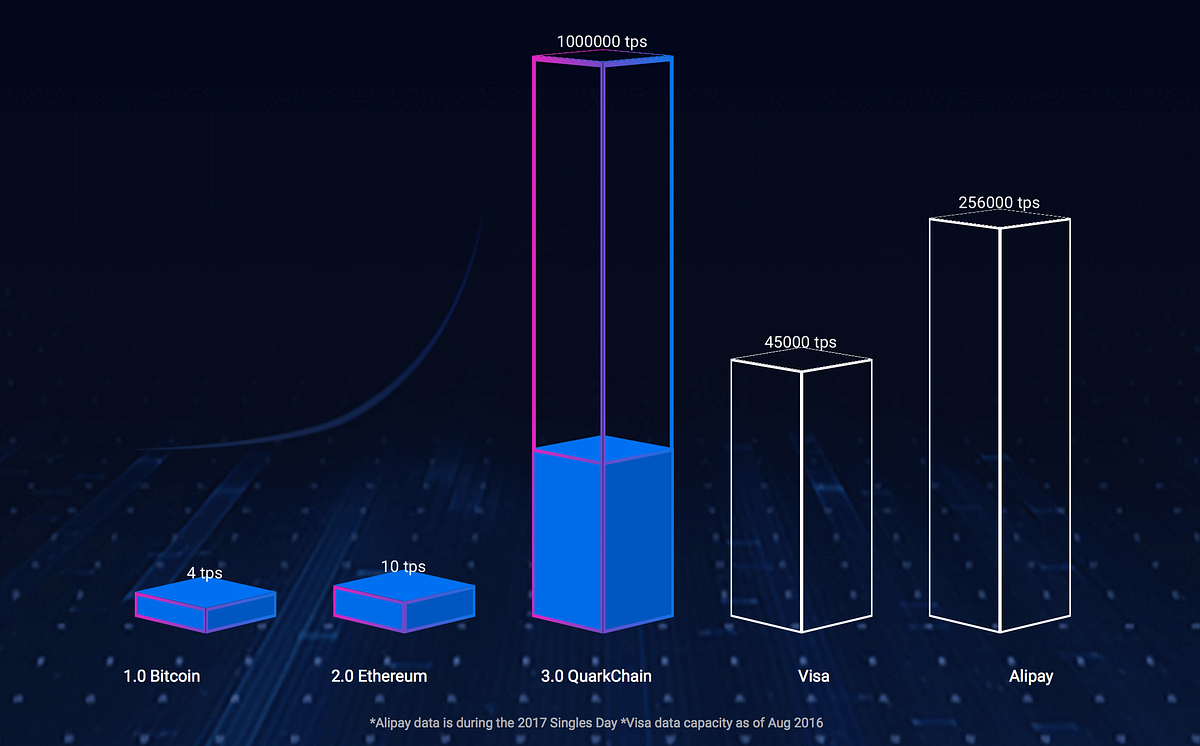 😍QUARK CHAIN 😍. QuarkChain — это высокопроизводительный… | by Rosella ...