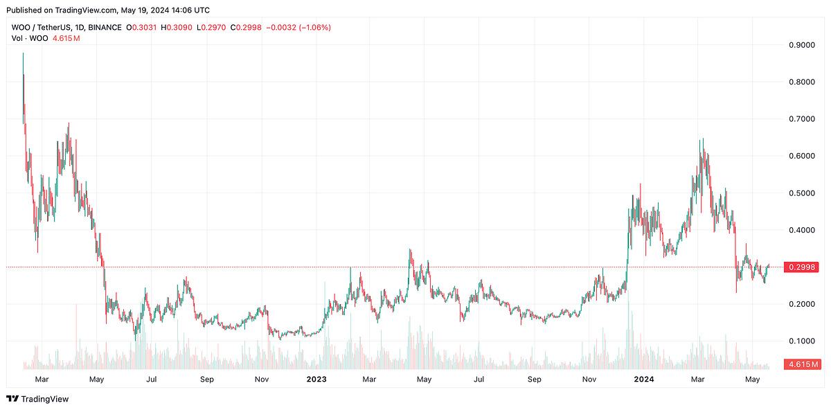 What is with the WOO token?. May 19, 2024 | by Crypto catcher | May ...