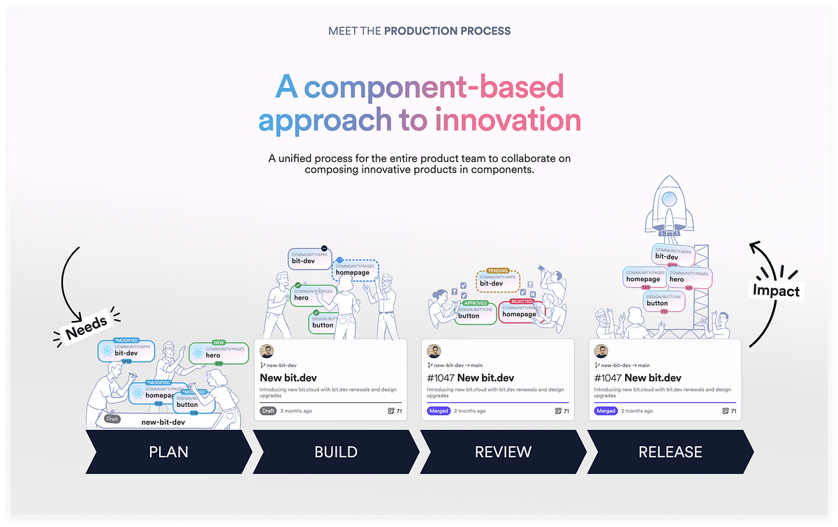 Composable Applications and Component-Driven Development: a Guide | Bits and Pieces