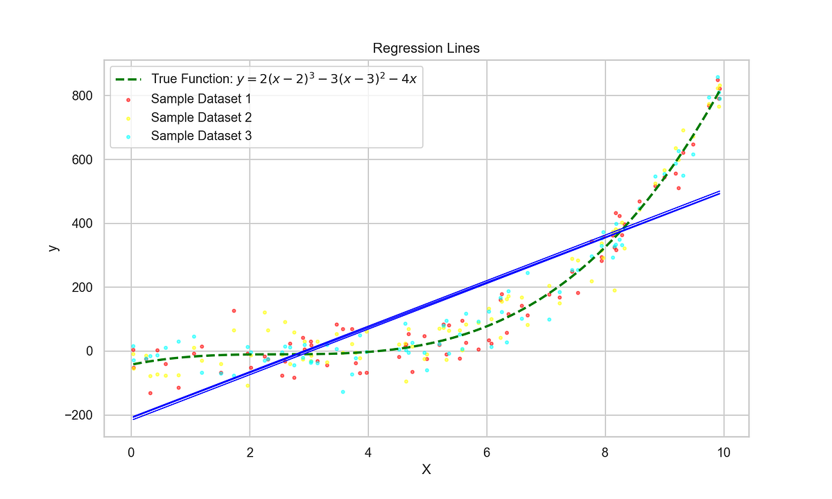 Bias Variance Tradeoff — visually explained with python | by Dipan ...