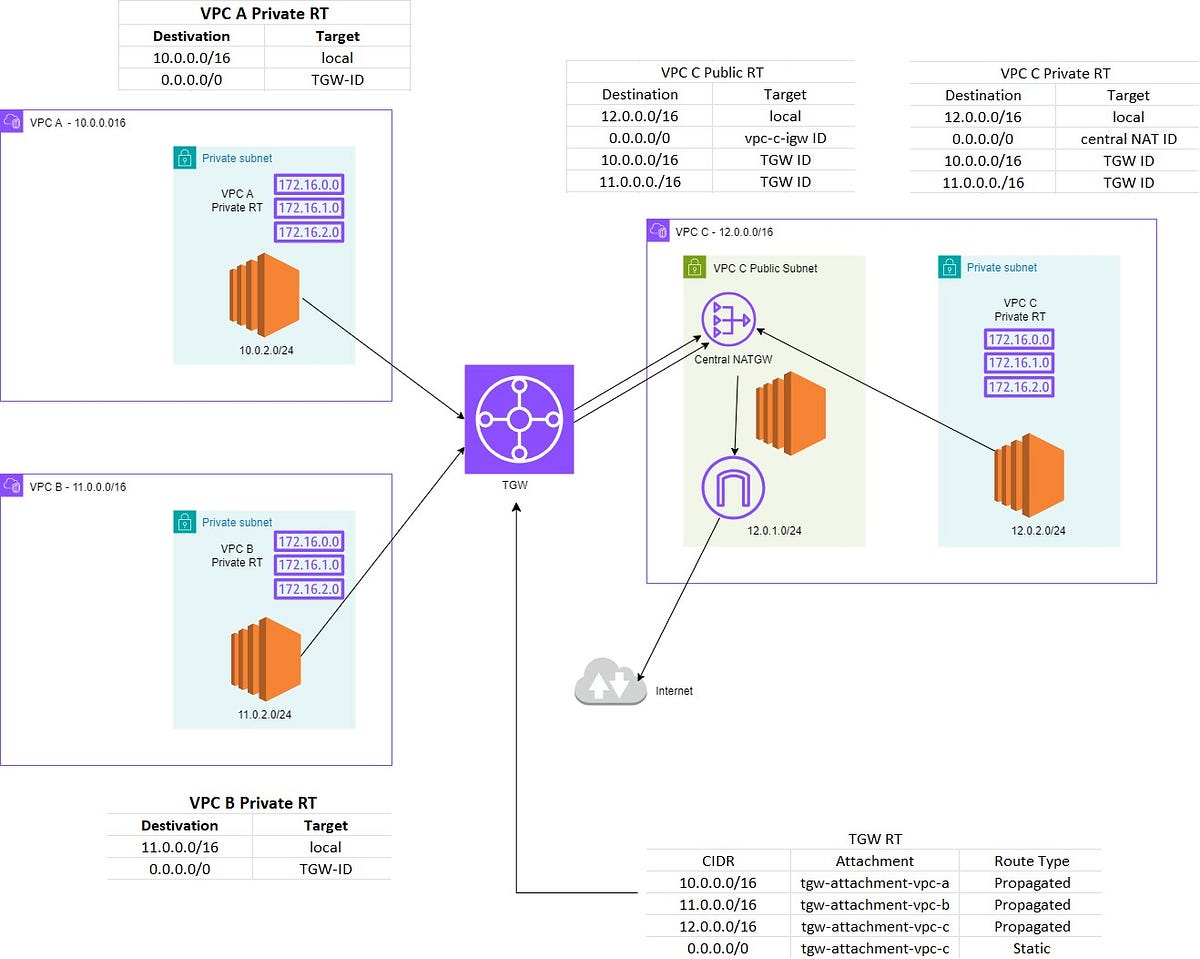 AWS Use Case — 1 : Cost Optimization — Centralized outbound routing to the internet using AWS ...