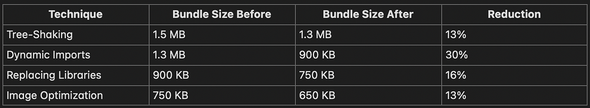 How I Reduced My React App’s Bundle Size by 50% | by Frontend Highlights | Medium