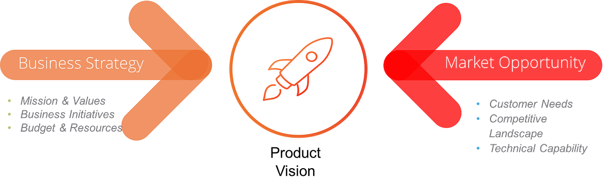 Exploring Product Vision and Strategy for Growth and Differentiation ...