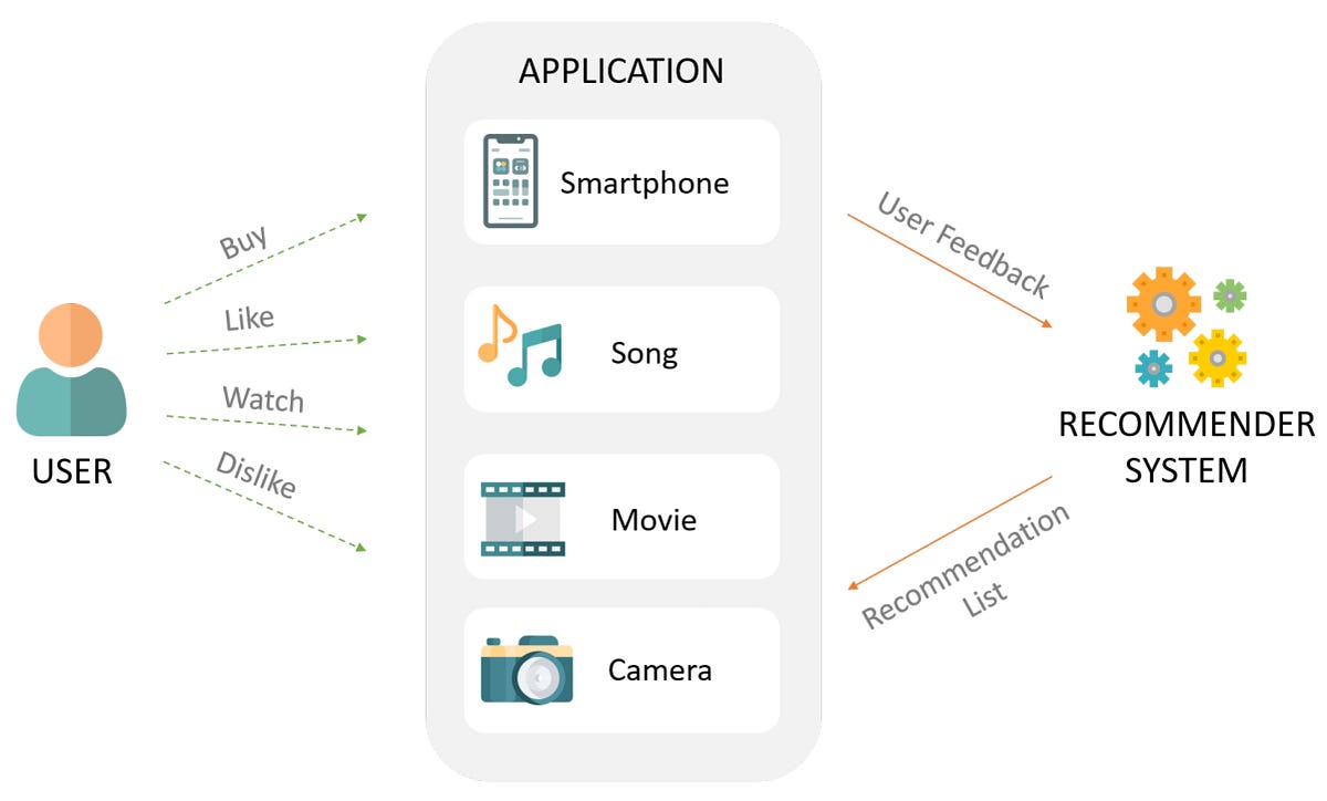 Recommendation System using AWS SageMaker — Factorization Machines ...