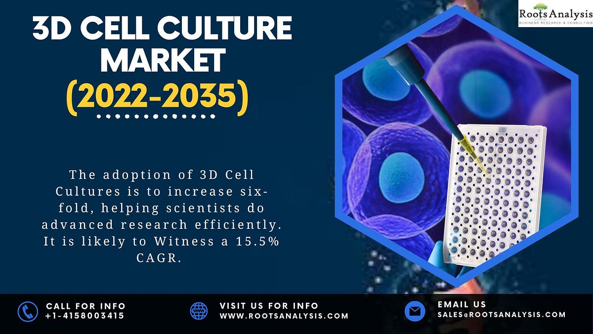 3D Cell Culture Market | Market, Trends & Share Report | 2035 - Roots ...