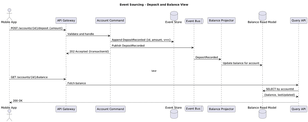 Event Sourcing Pattern for Beginners | by satyam kumar | Medium