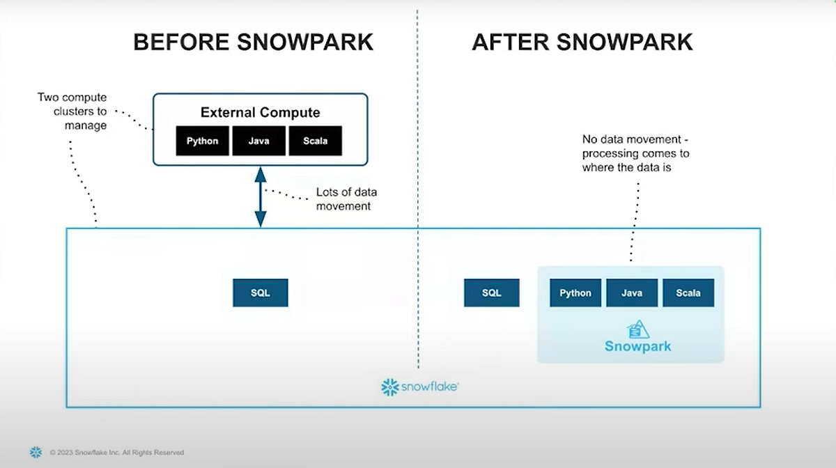 Building Interactive Data Applications with Snowpark | by Eren Duralı ...