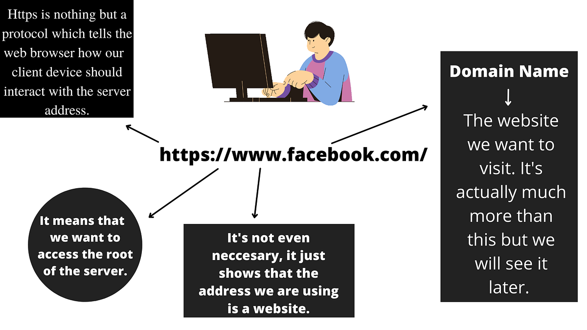 But how does web functions ?. Note - Before we start, Let me declare ...