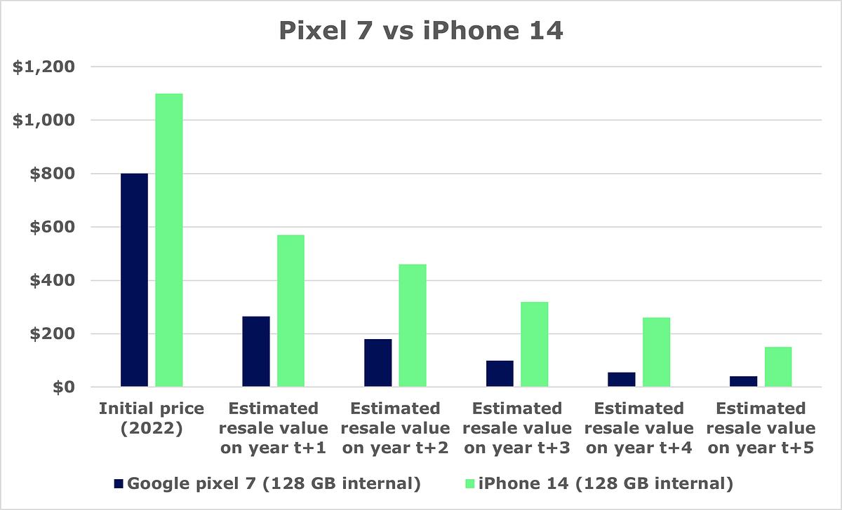 Exploring Smartphone Choices: A simple analysis for your next upgrade ...