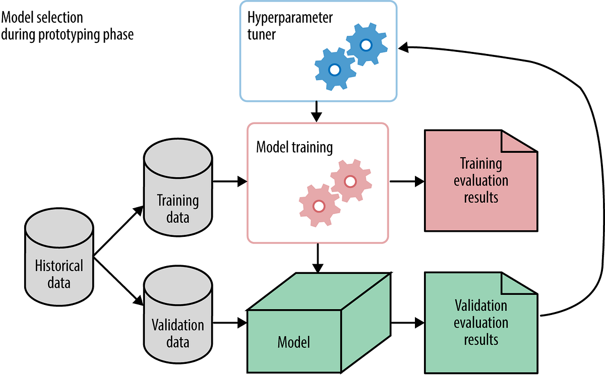 Elements of a Machine Learning Model | by Parijat Bhatt | Analytics ...