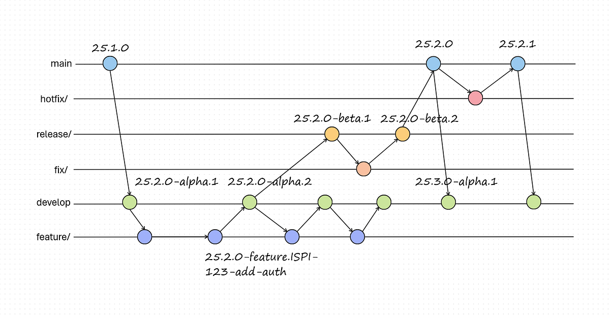 Enterprise-Grade Branching & Versioning That Actually Works | by Tobias Streng | Level Up Coding