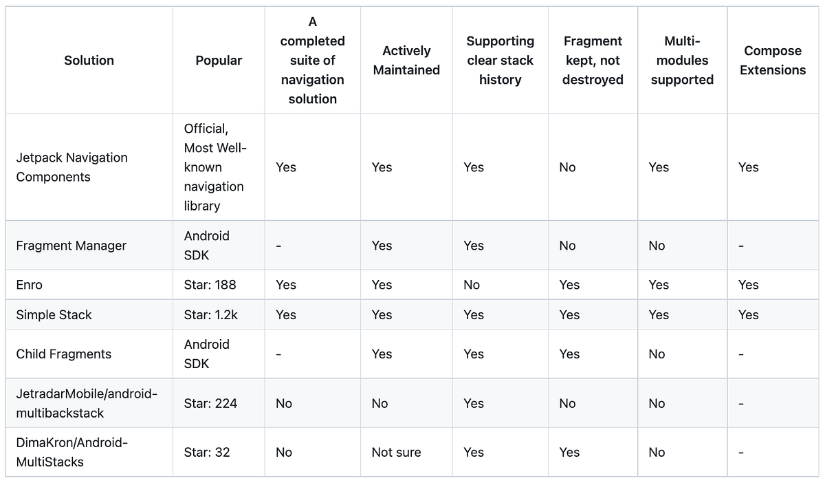 Android navigation with multiple back stacks | by Dan Meng | Medium