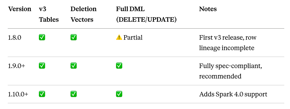 Apache Iceberg v3: A Practical Setup and Testing Guide with Spark, REST ...