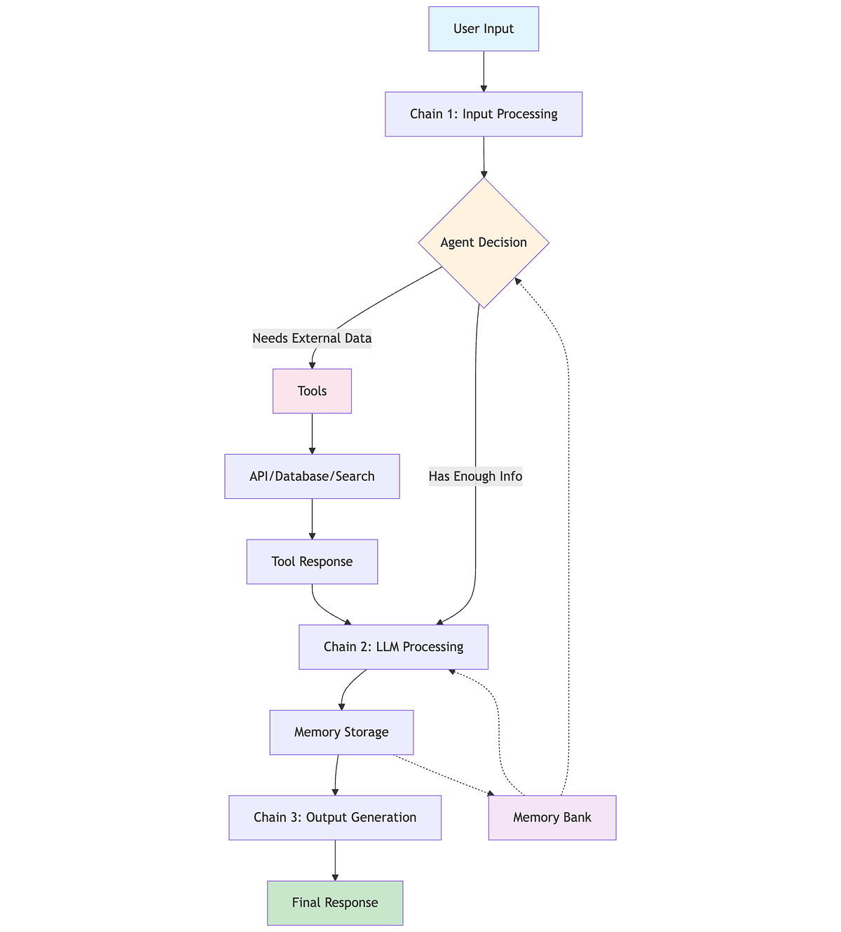 LangChain vs LangGraph. The artificial intelligence development… | by Snehasish Konger | Jul ...