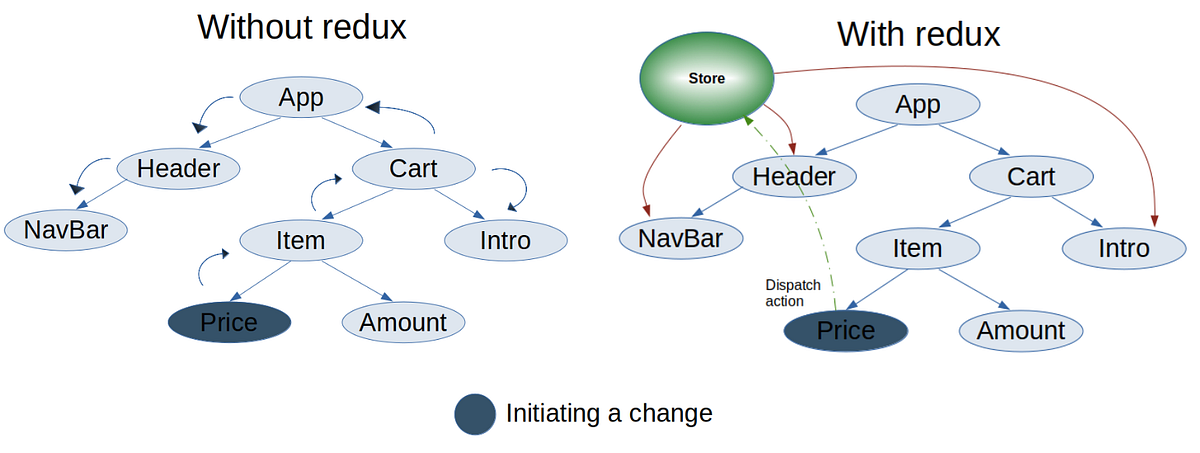 Get the big picture — Redux. Redux is a state management pattern… | by Jorrit Willaert | Medium