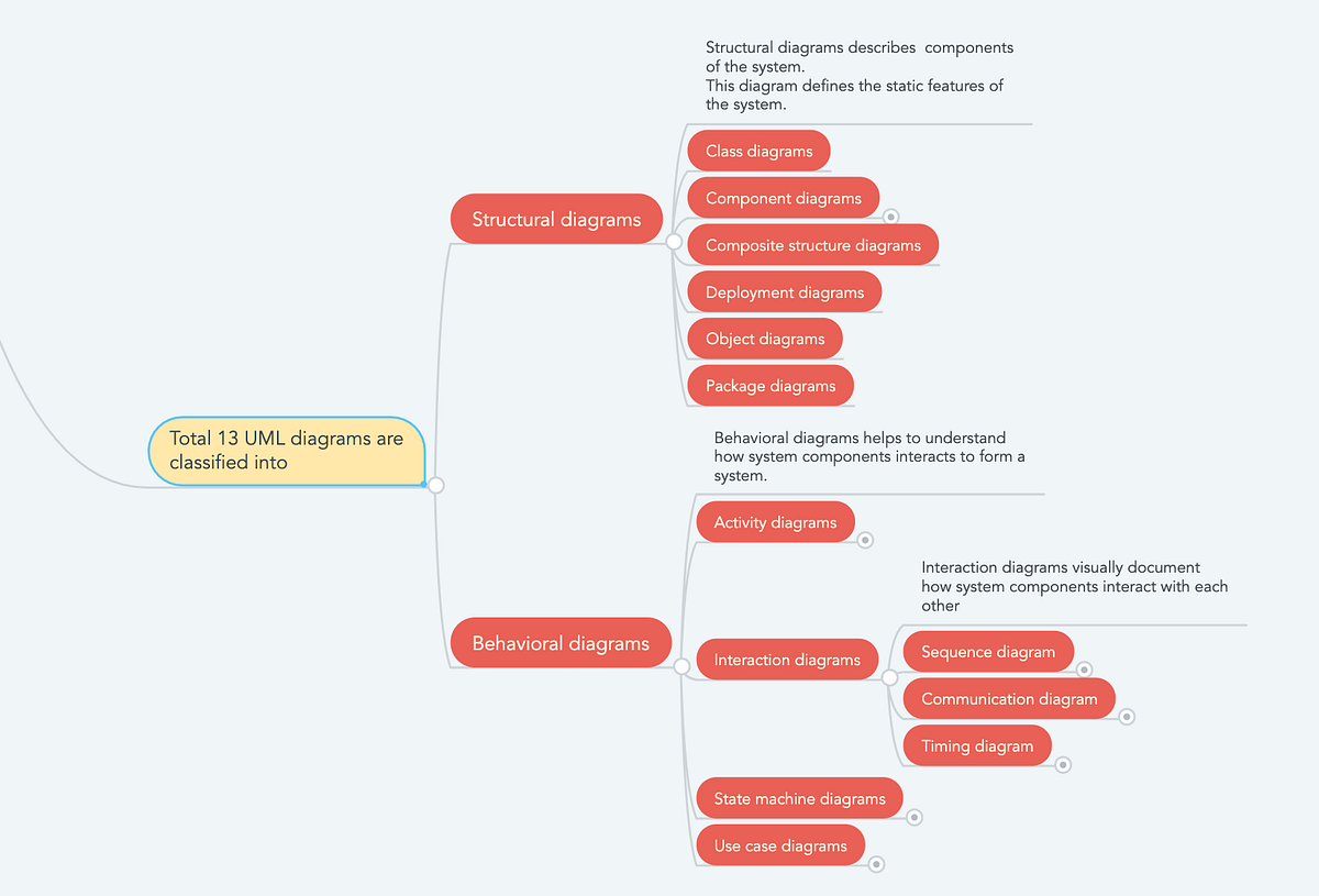 Understanding essentials of UML diagrams. | by aditya chaudhari | Medium