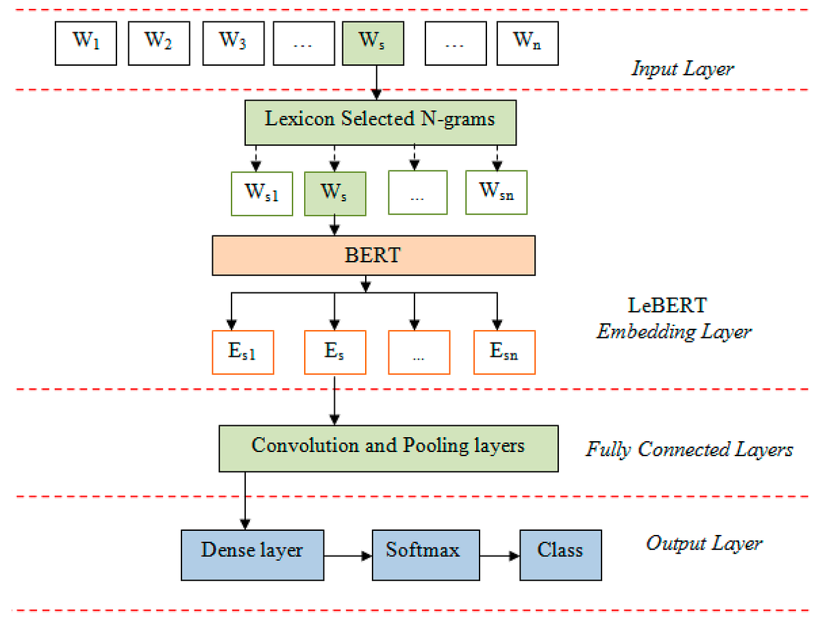 Bidirectional Encoder Representations From Transformers By Andrew Hyde Medium