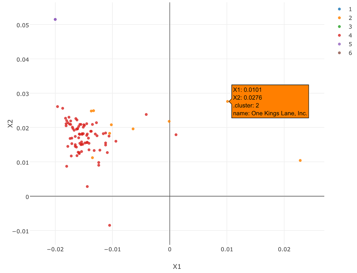 Demystifying Text Analytics Part 4— Dimensionality Reduction and Clustering | by Kan Nishida ...
