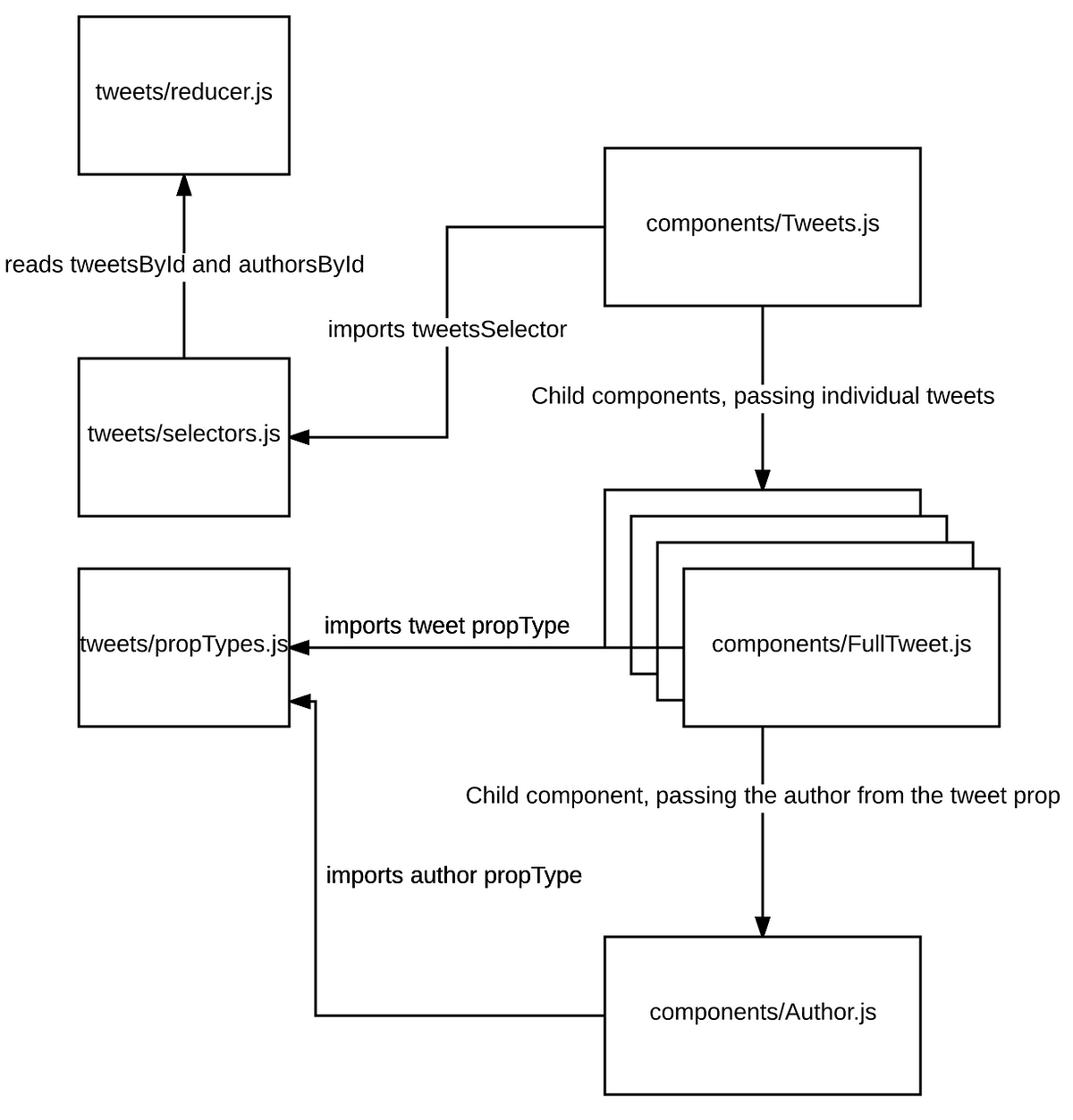 Shaping Up Your React Components With Proptypes Shape {} And Selectors By Dom Dicicco Medium