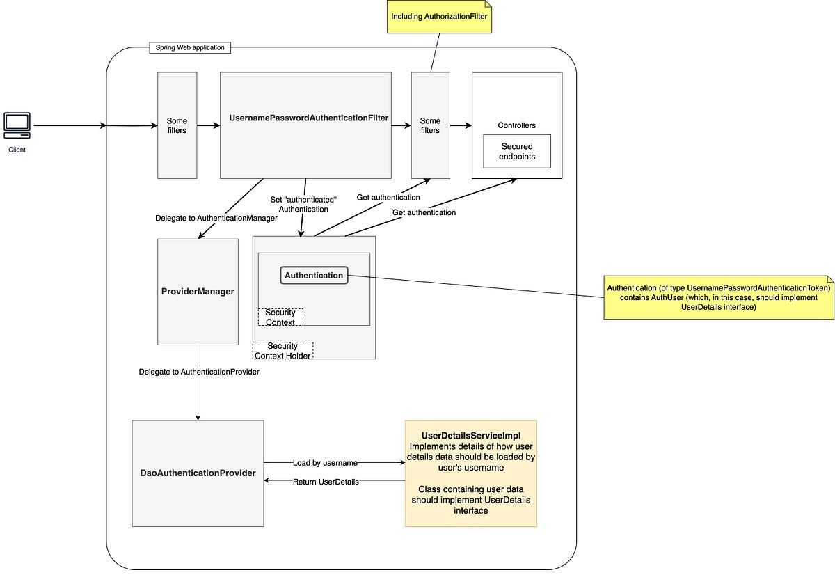 Spring Security Form Login | by Ihor Polataiko | Medium